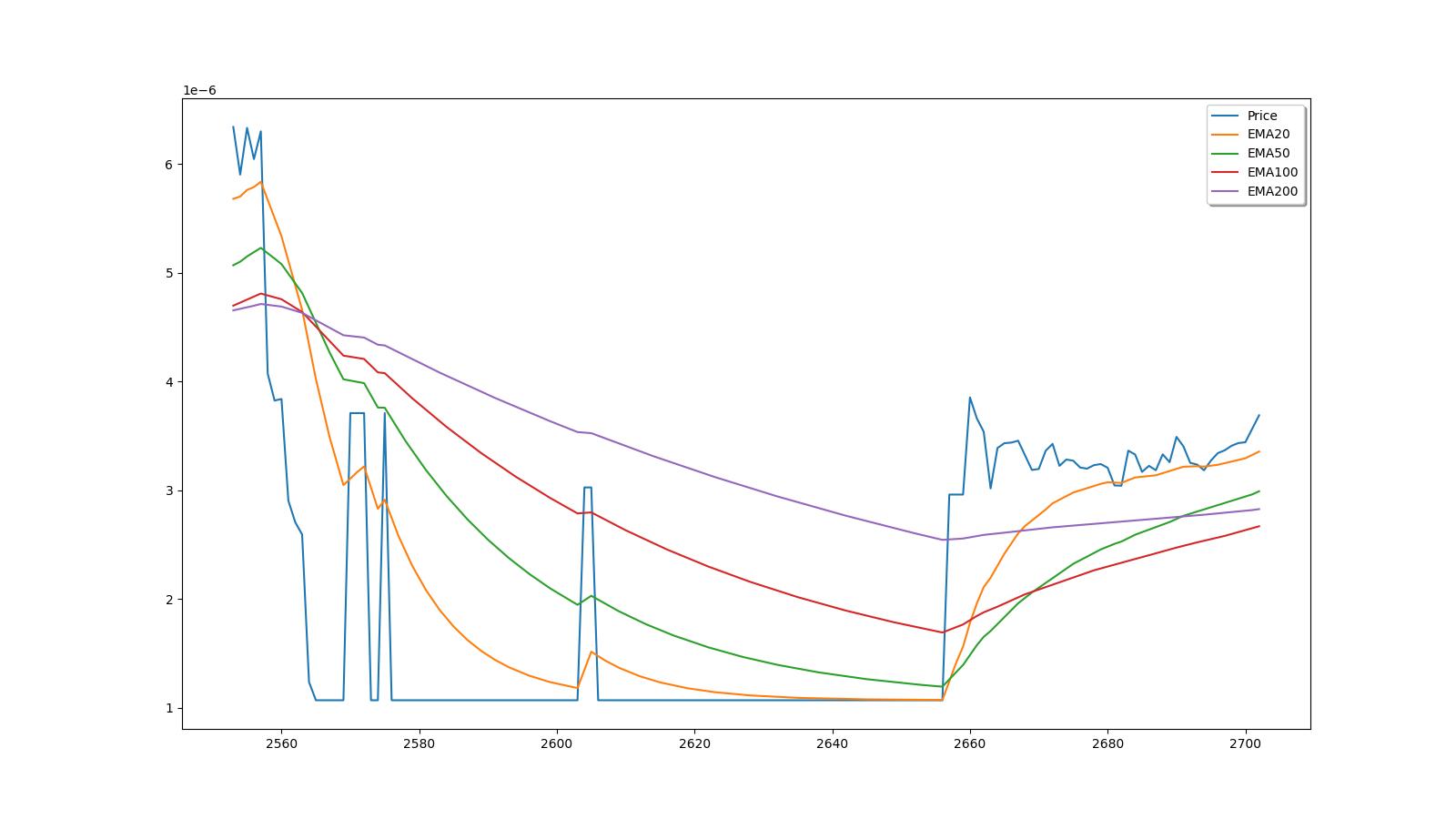 Hashgard Exponential Moving Averages