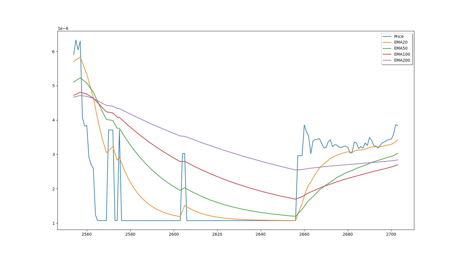 Hashgard Exponential Moving Averages