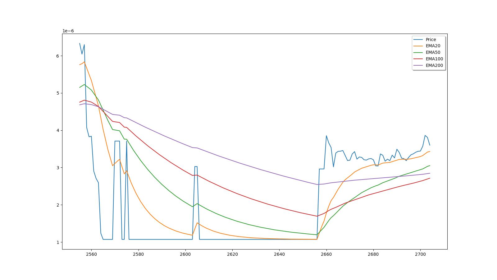 Hashgard Exponential Moving Averages