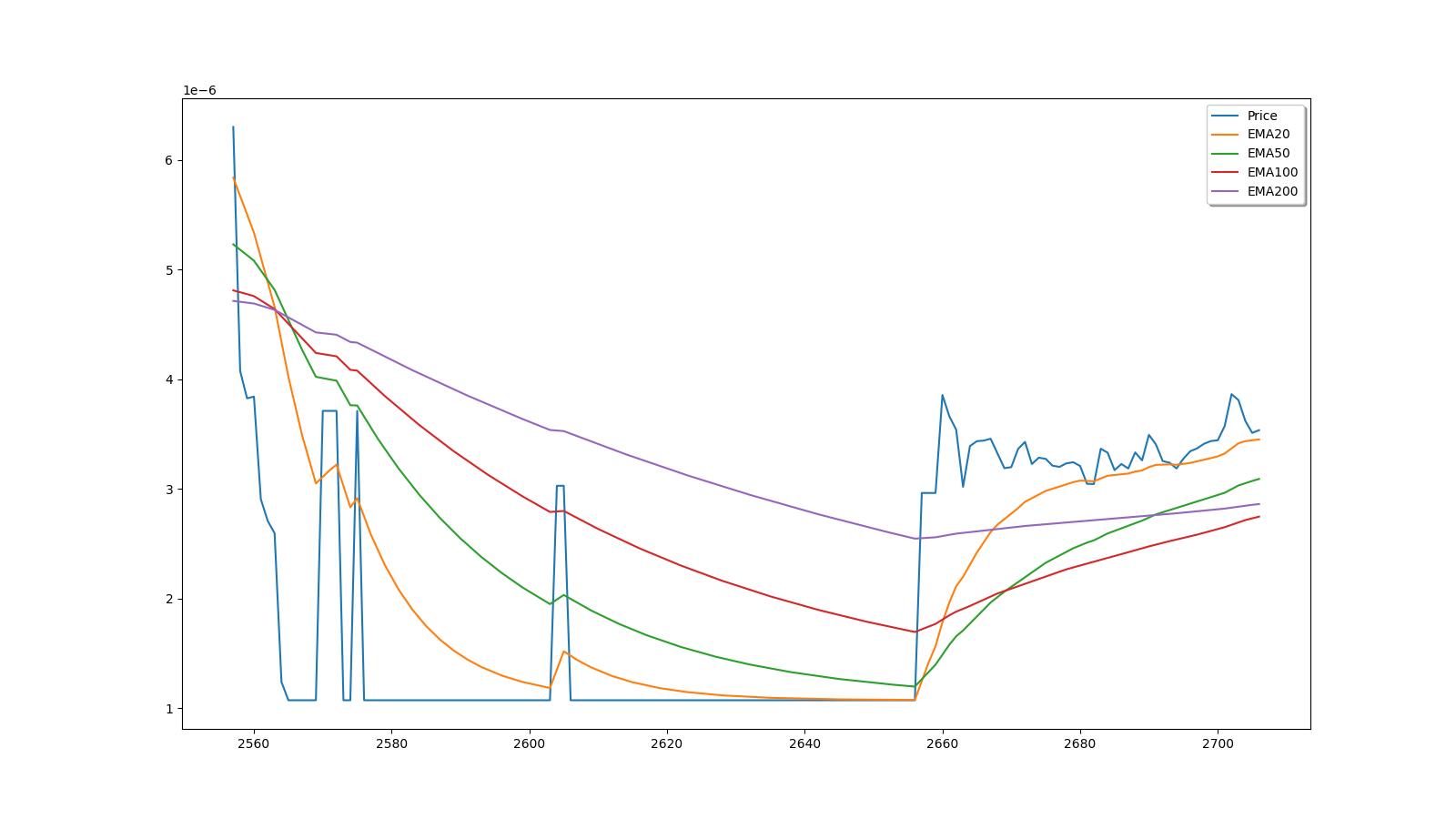 临界 Exponential Moving Averages