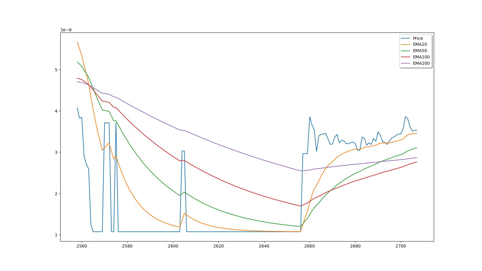 Hashgard Exponential Moving Averages