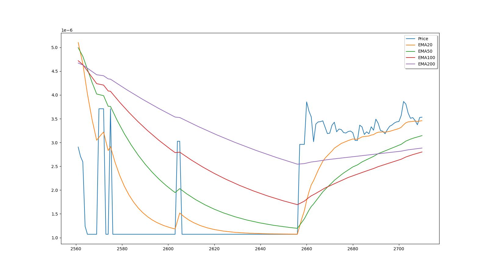 Hashgard Exponential Moving Averages