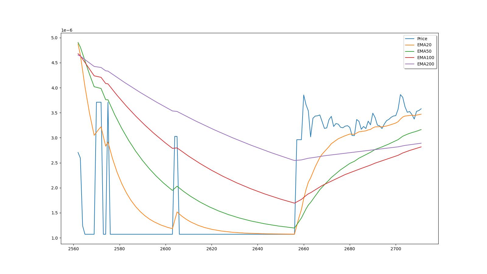 Hashgard Exponential Moving Averages