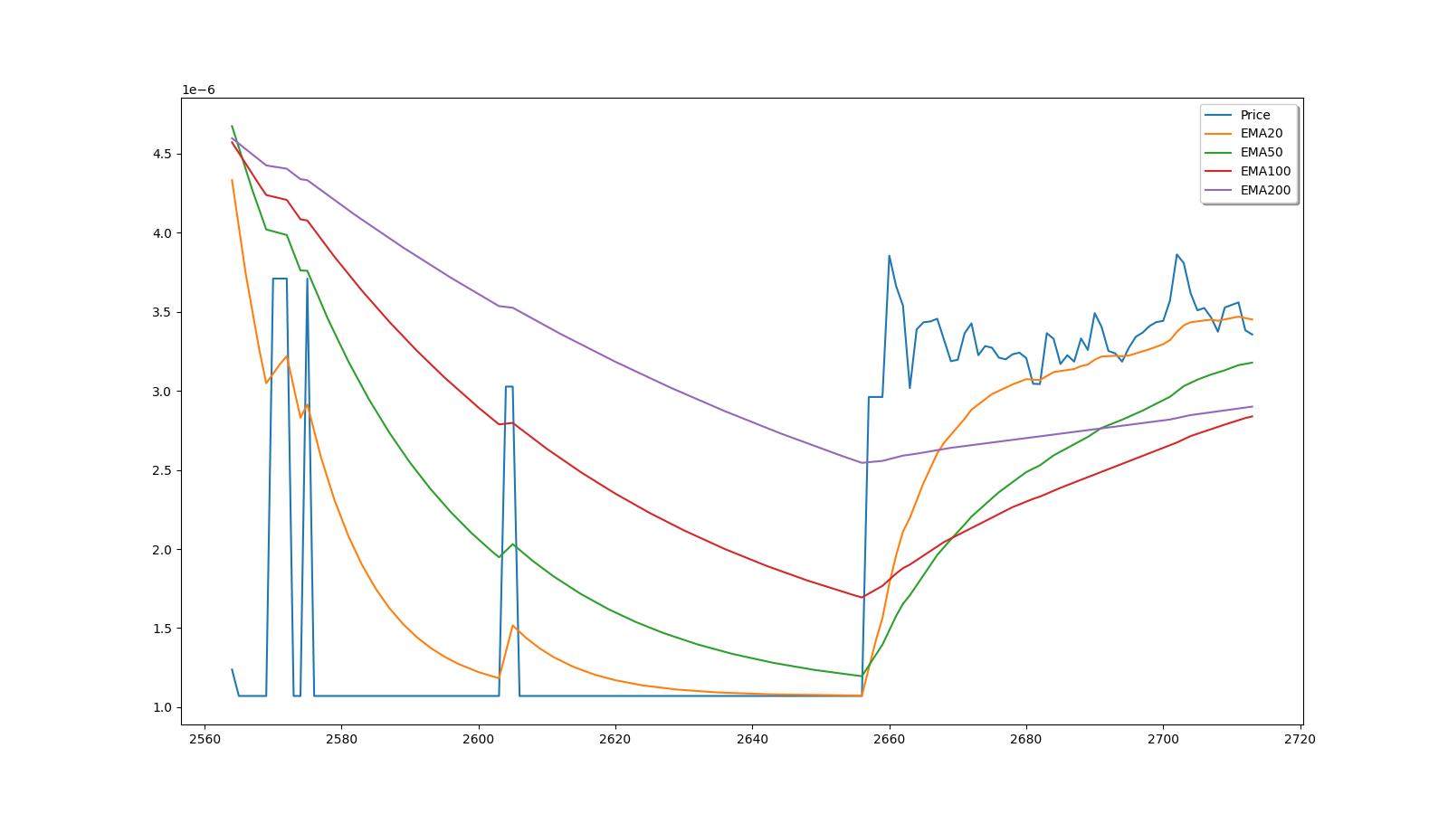 Hashgard Exponential Moving Averages