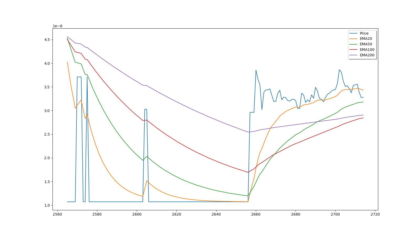 Hashgard Exponential Moving Averages