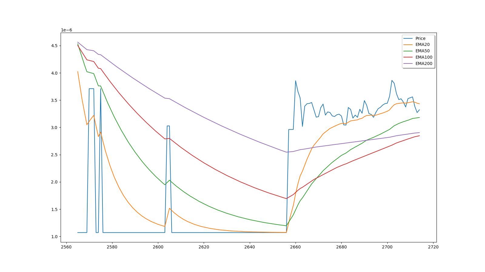 Hashgard Exponential Moving Averages