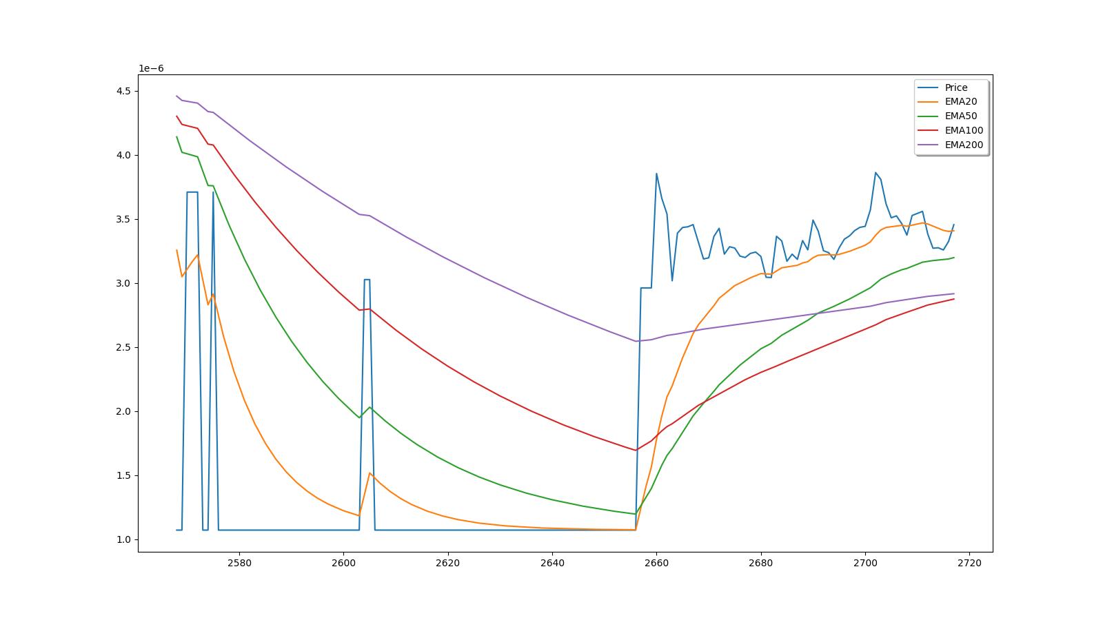 Hashgard Exponential Moving Averages