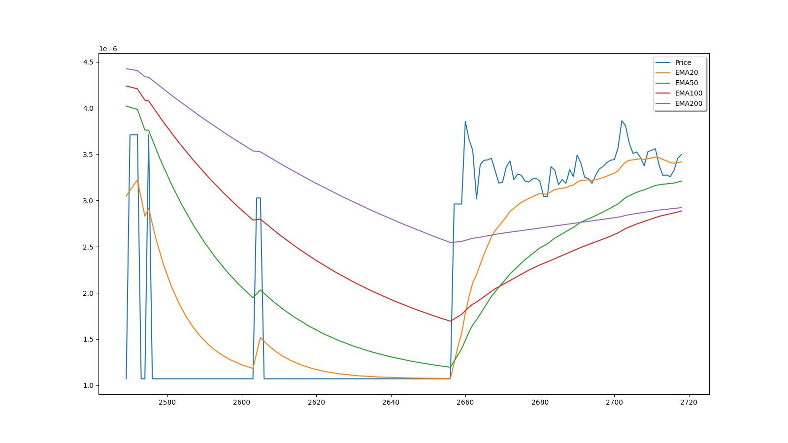 Hashgard Exponential Moving Averages