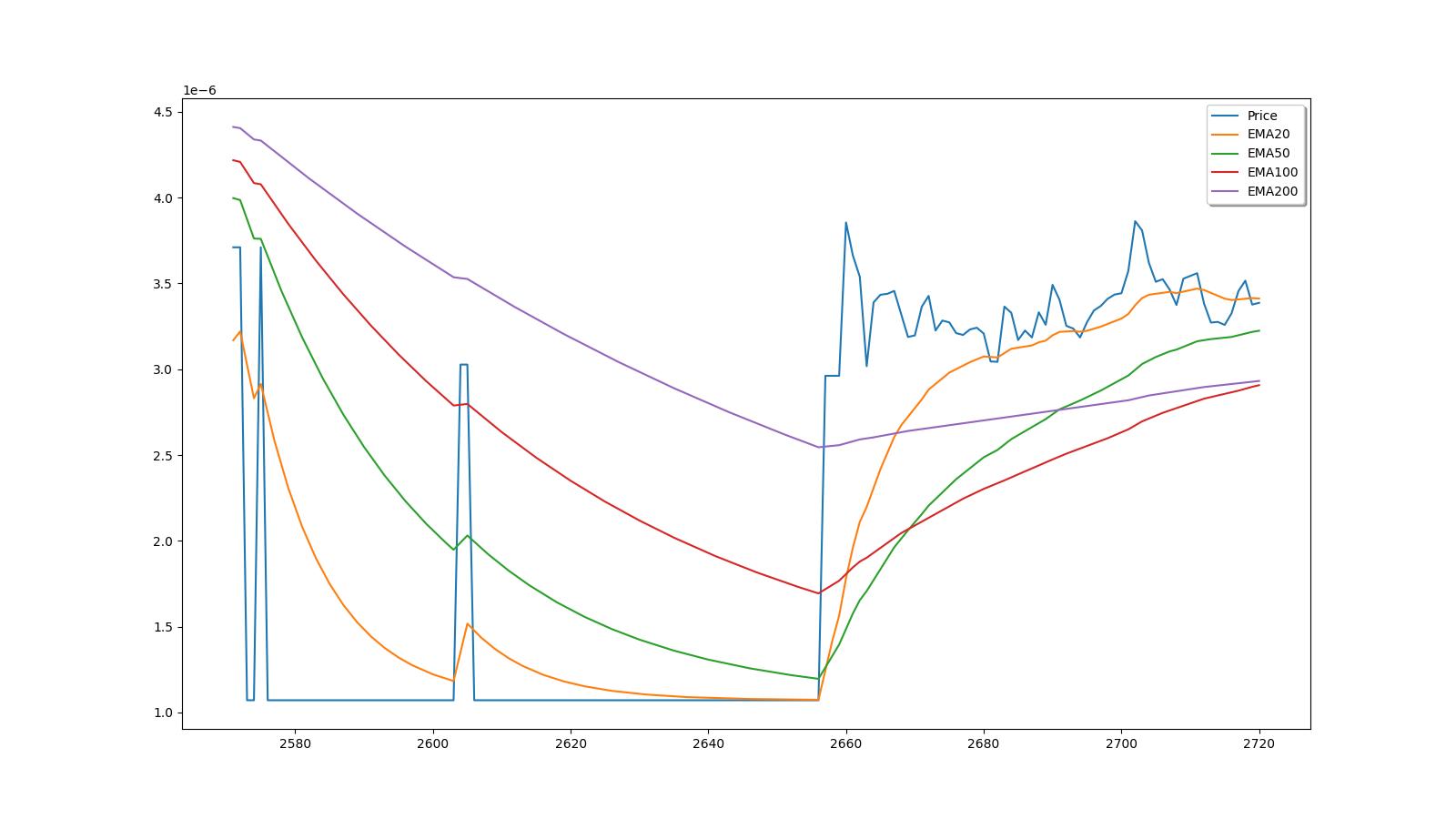 Hashgard Exponential Moving Averages