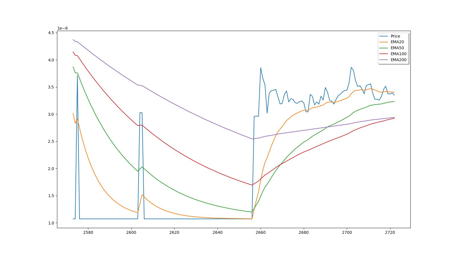 Hashgard Exponential Moving Averages