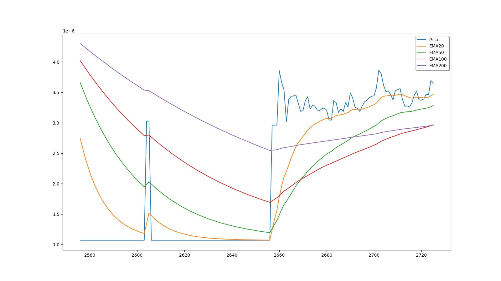 Hashgard Exponential Moving Averages