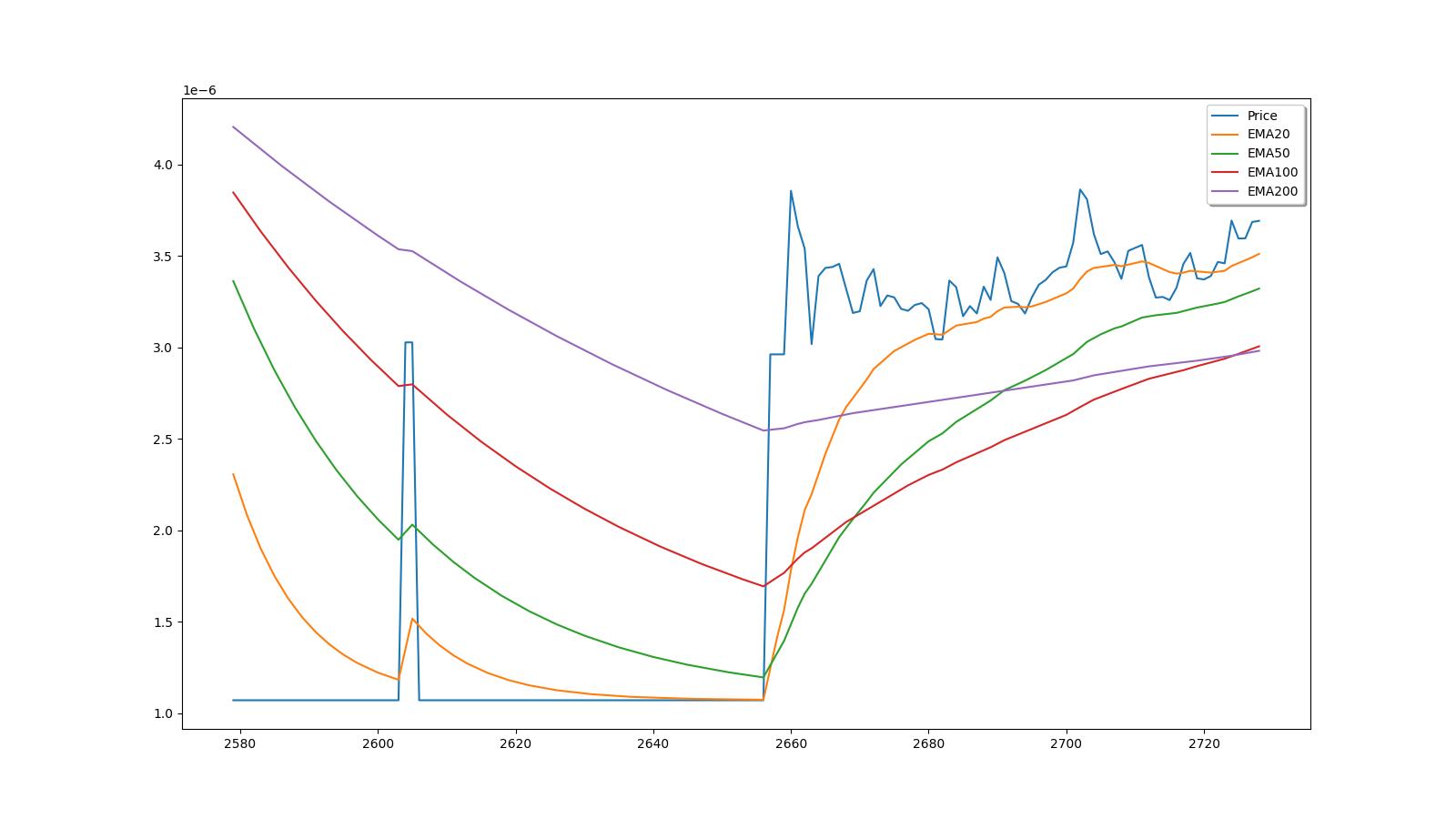 Hashgard Exponential Moving Averages