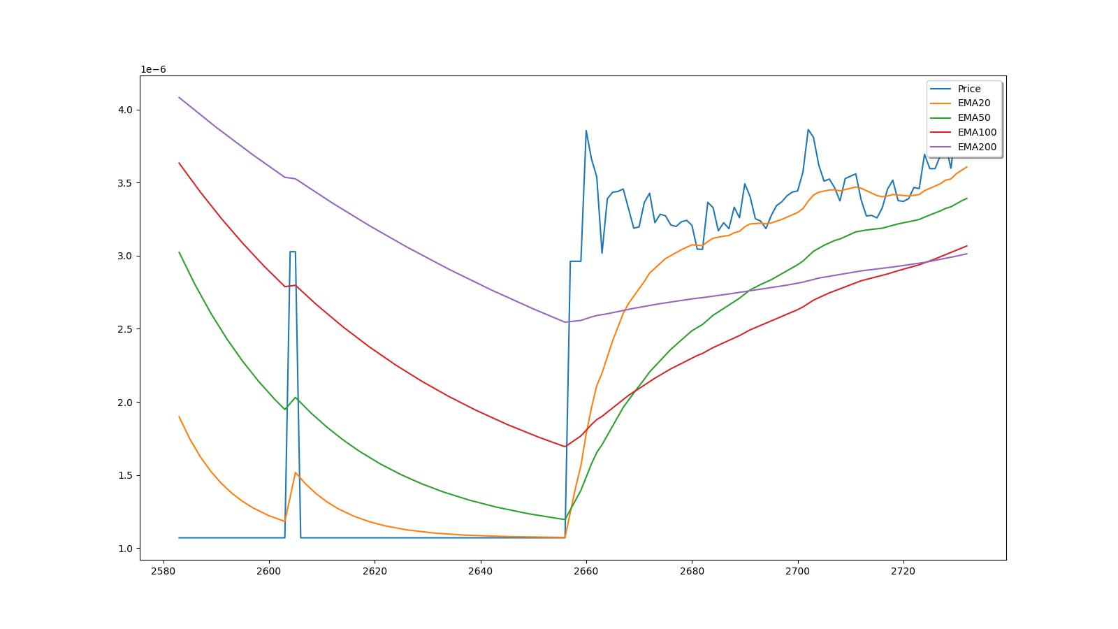 Hashgard Exponential Moving Averages