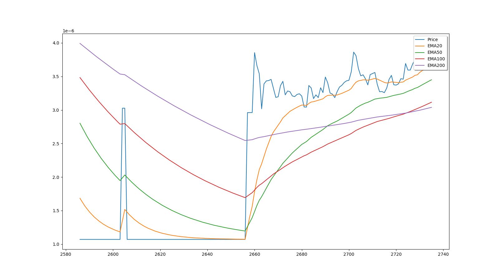 Hashgard Exponential Moving Averages