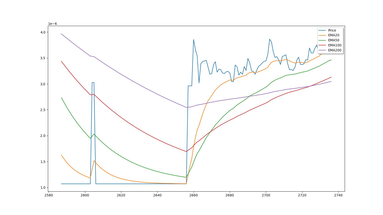 Hashgard Exponential Moving Averages