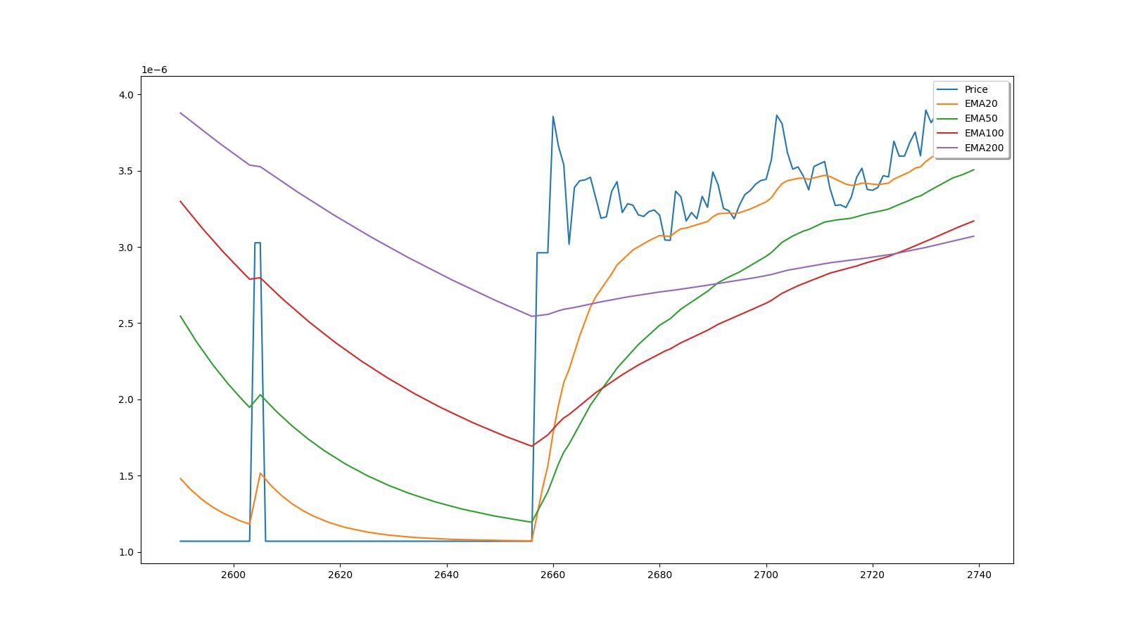 Hashgard Exponential Moving Averages