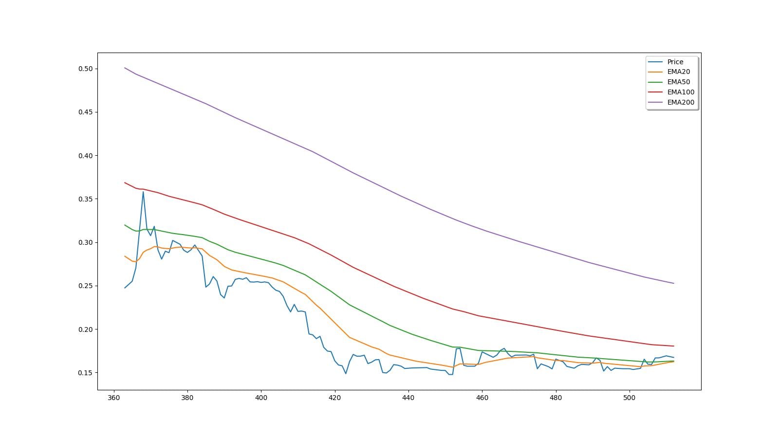 HashKey Platform Token Exponential Moving Averages