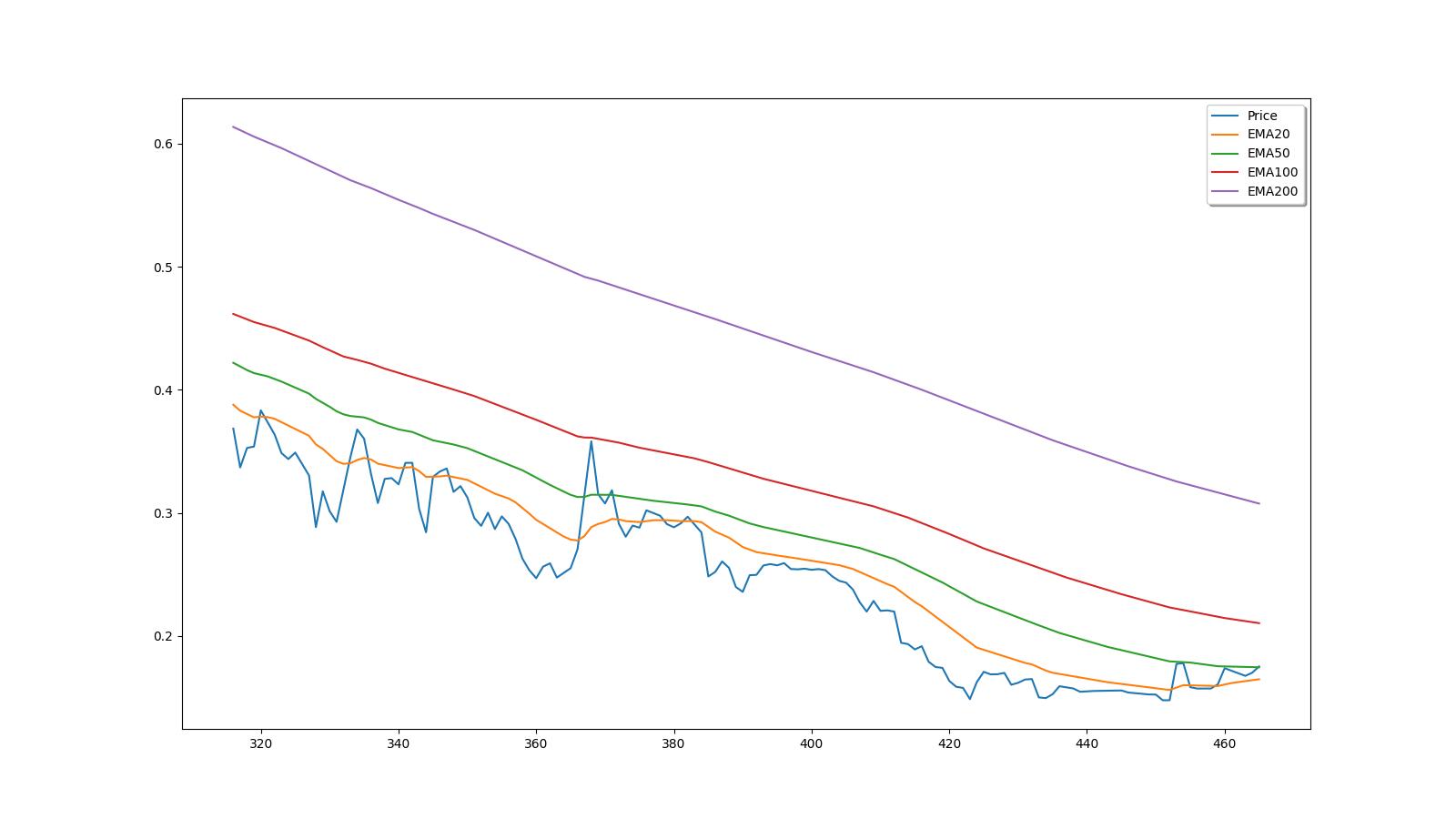 HashKey Platform Token Exponential Moving Averages
