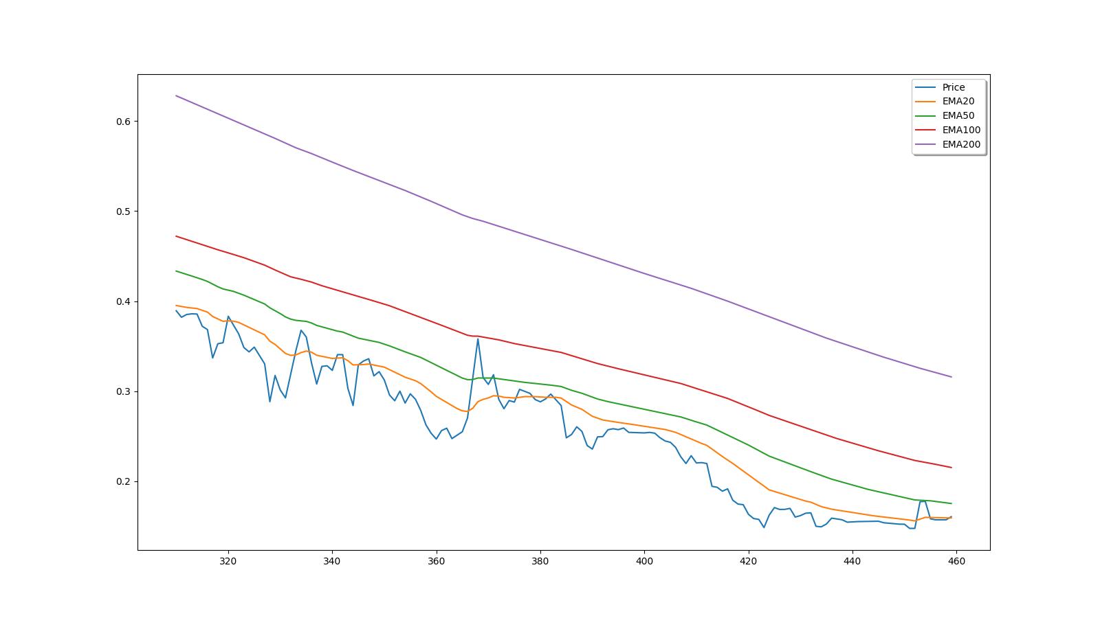 HashKey Platform Token Exponential Moving Averages