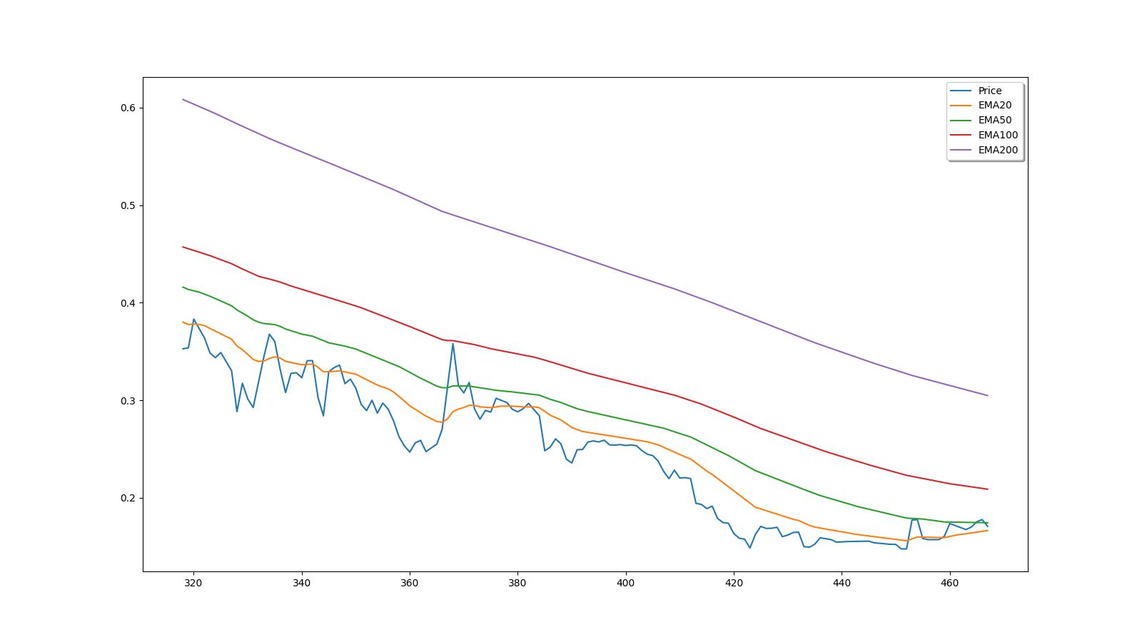 HashKey Platform Token Exponential Moving Averages