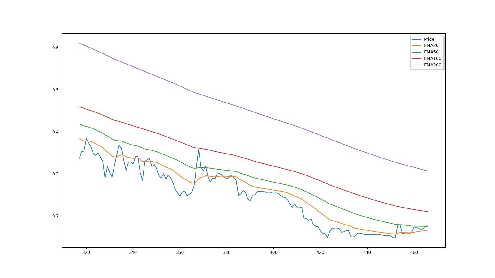 HashKey Platform Token Exponential Moving Averages