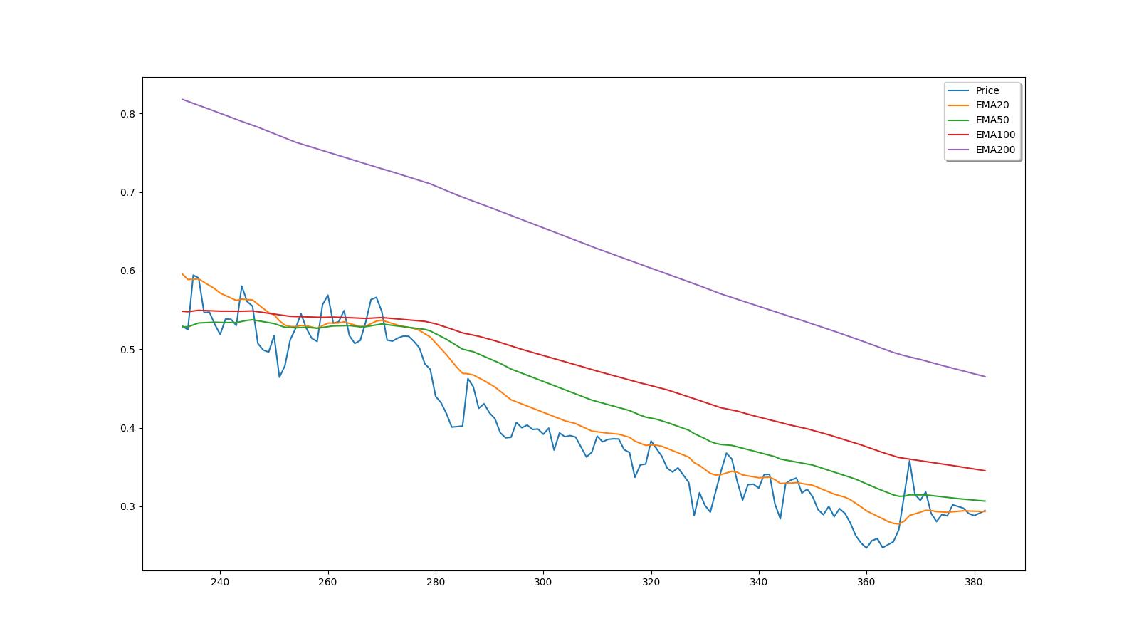 HashKey Platform Token Exponential Moving Averages