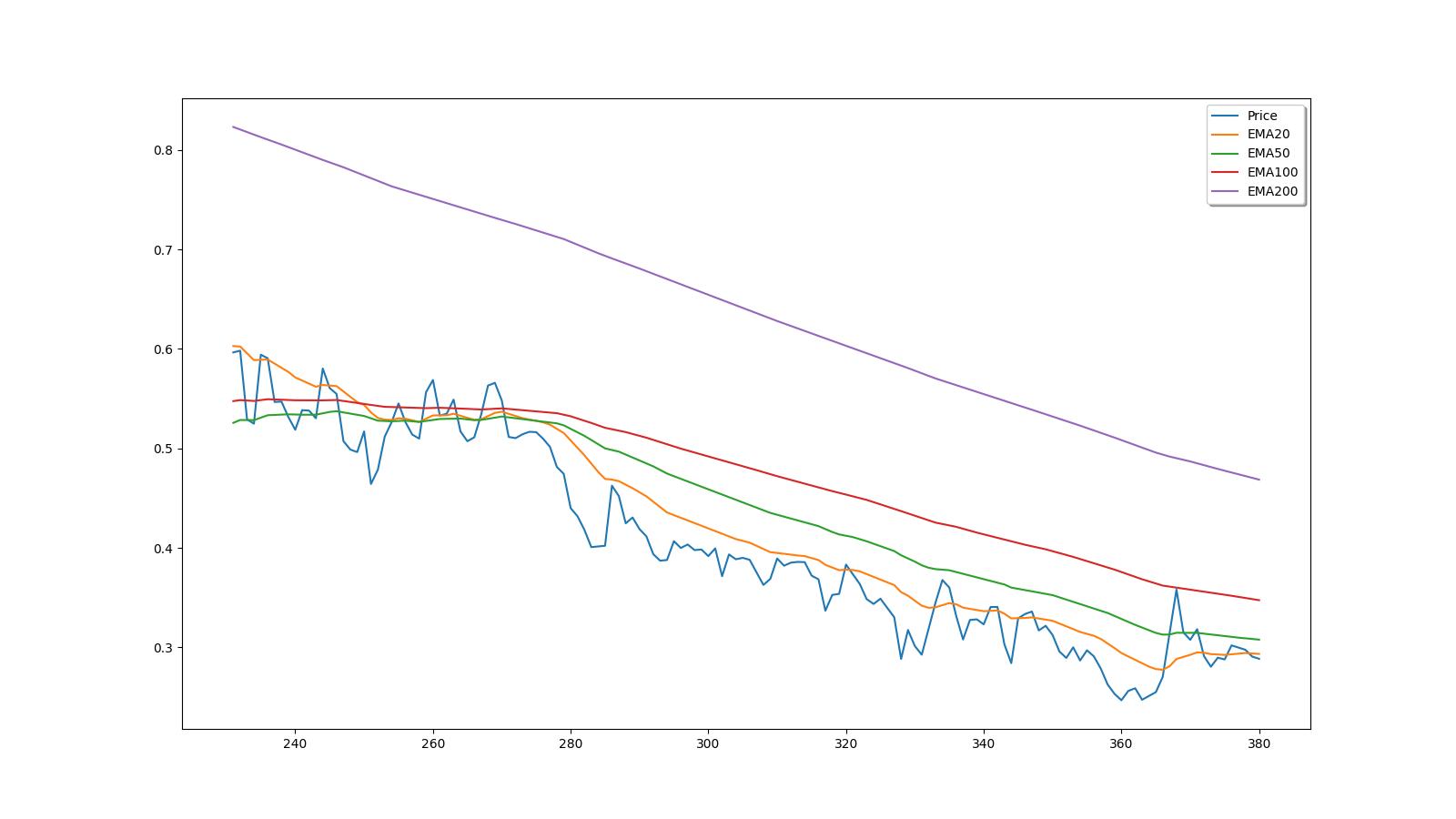 HashKey Platform Token Exponential Moving Averages