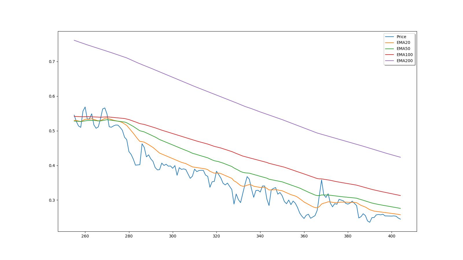 HashKey Platform Token Exponential Moving Averages