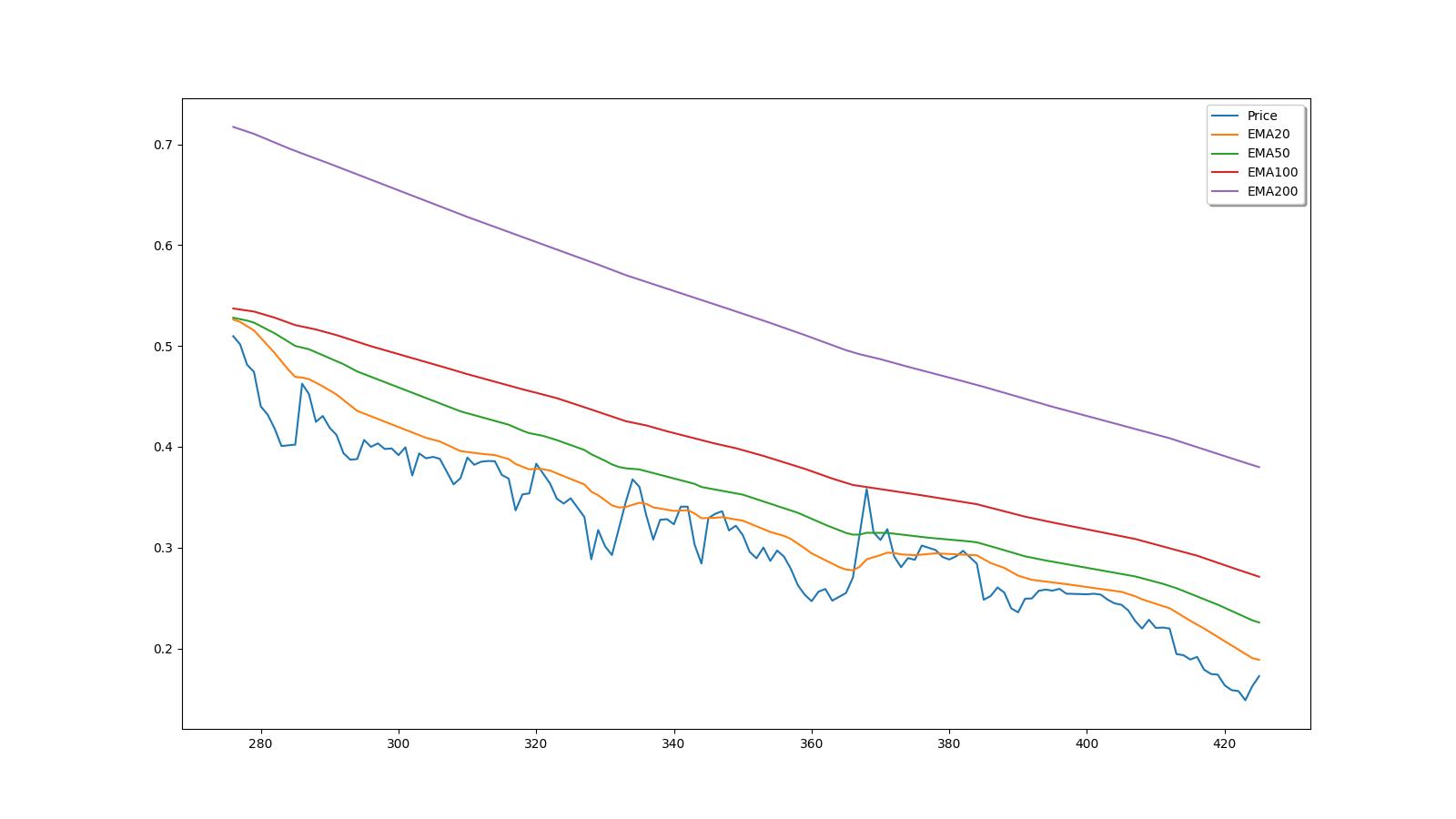 HashKey Platform Token Exponential Moving Averages
