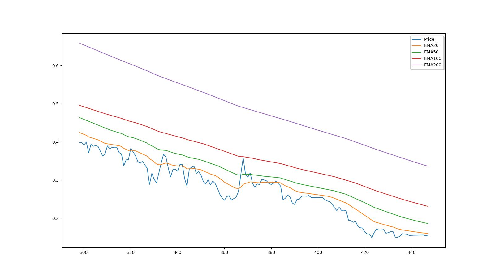 HashKey Platform Token Exponential Moving Averages