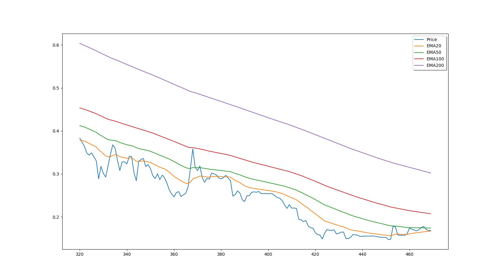HashKey Platform Token Exponential Moving Averages