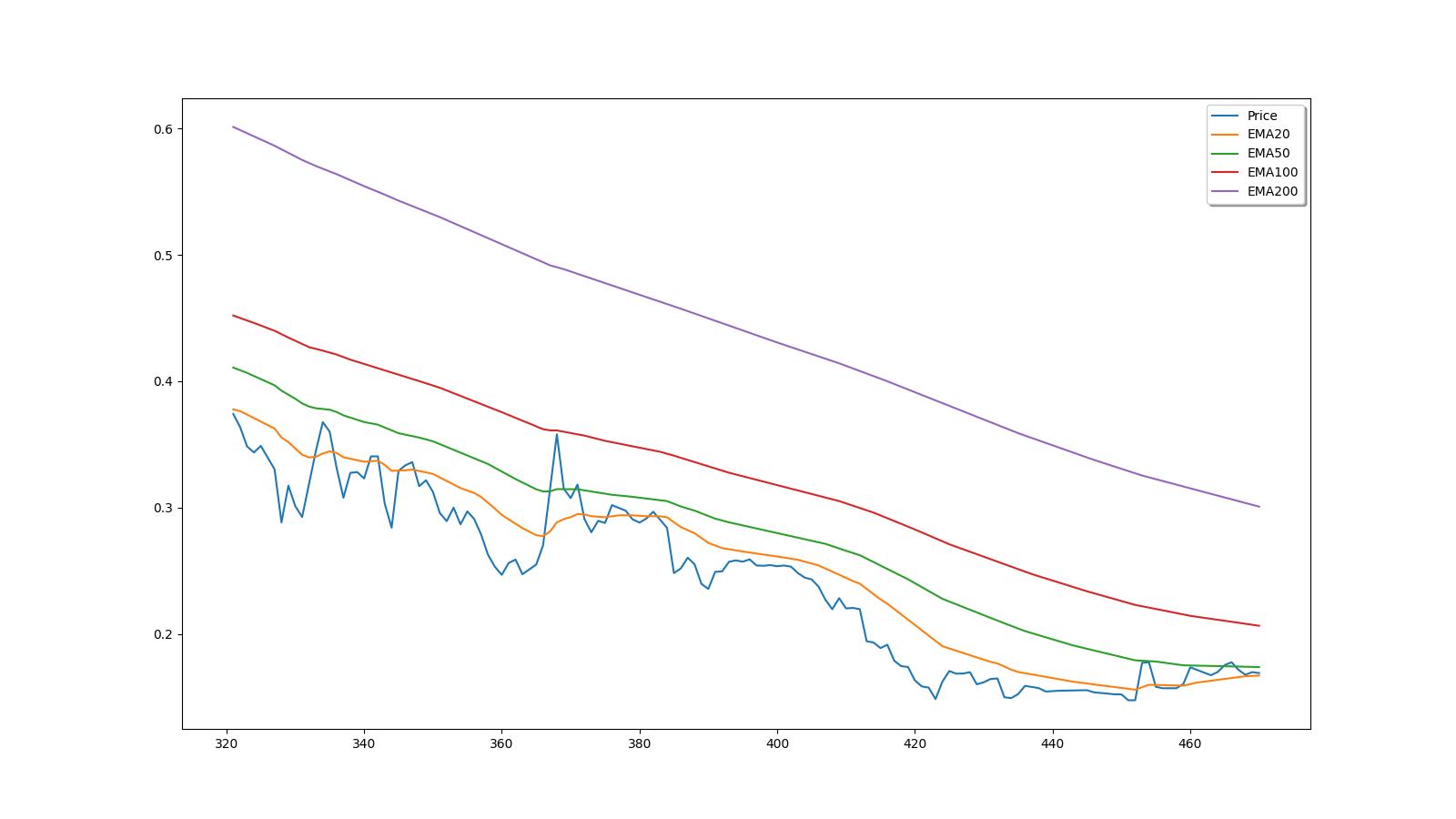 HashKey Platform Token Exponential Moving Averages