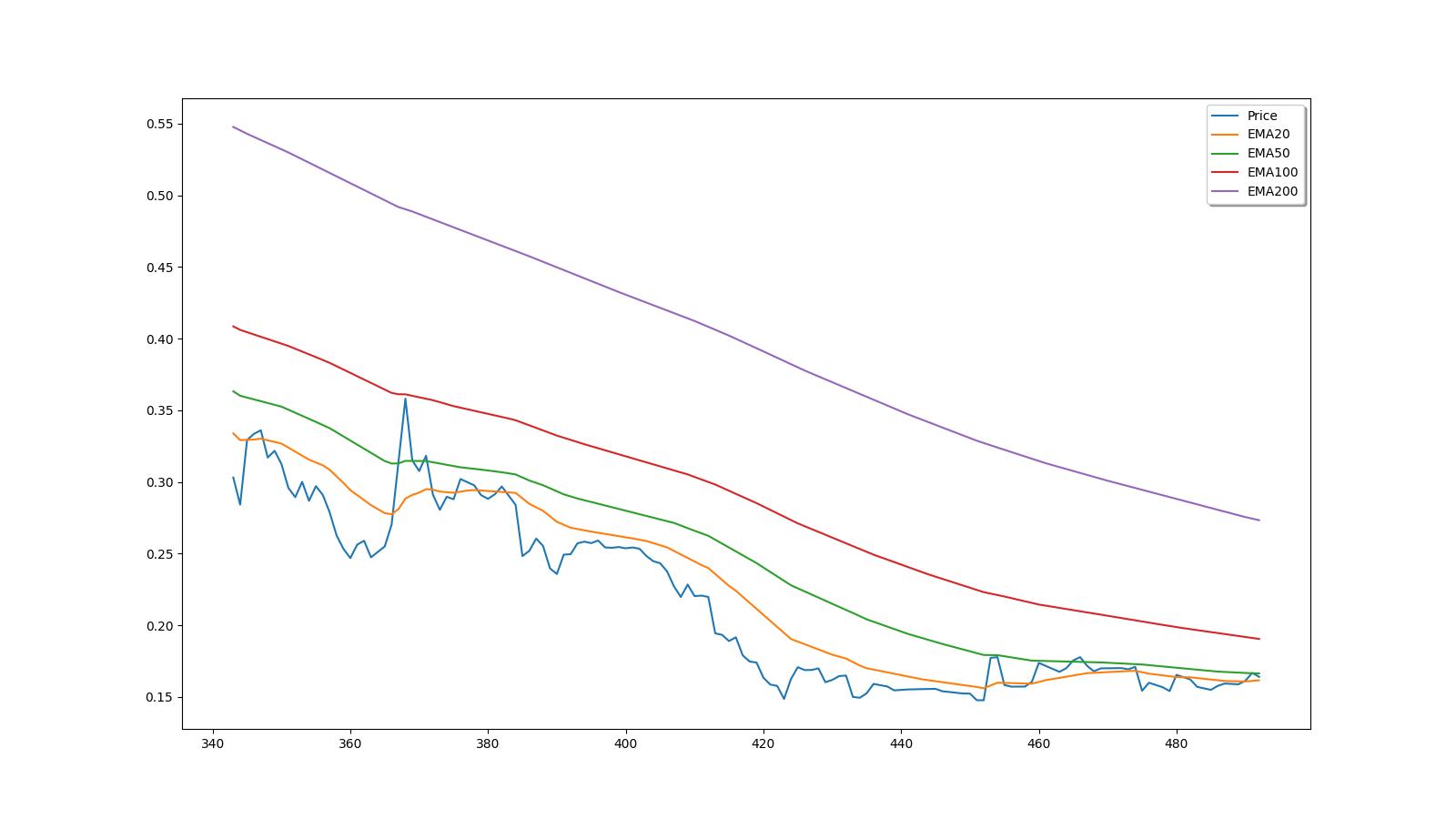 HashKey Platform Token Exponential Moving Averages