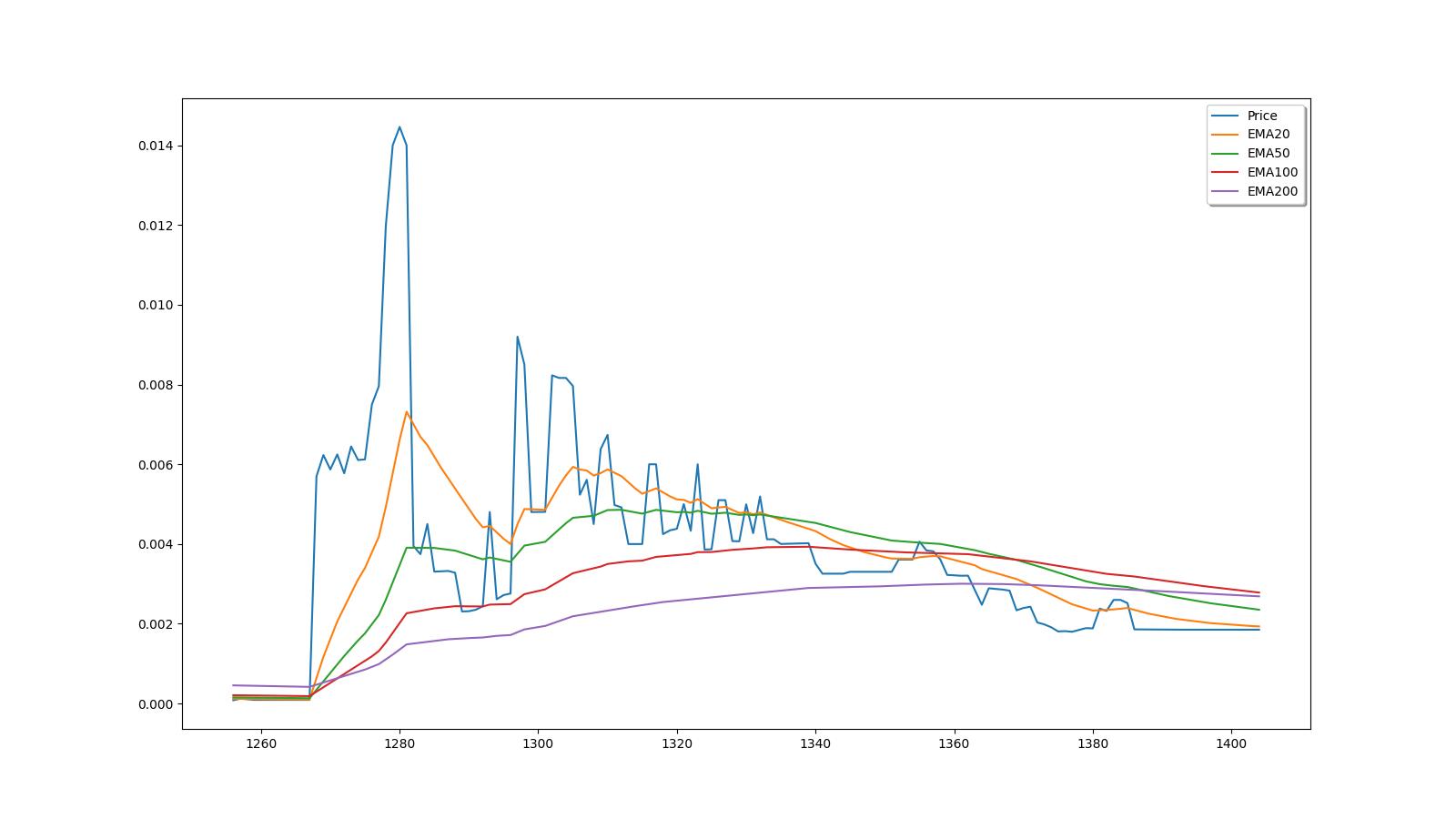 HashNet BitEco Exponential Moving Averages