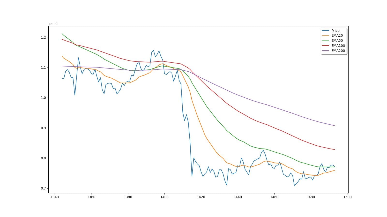 HashPanda Exponential Moving Averages
