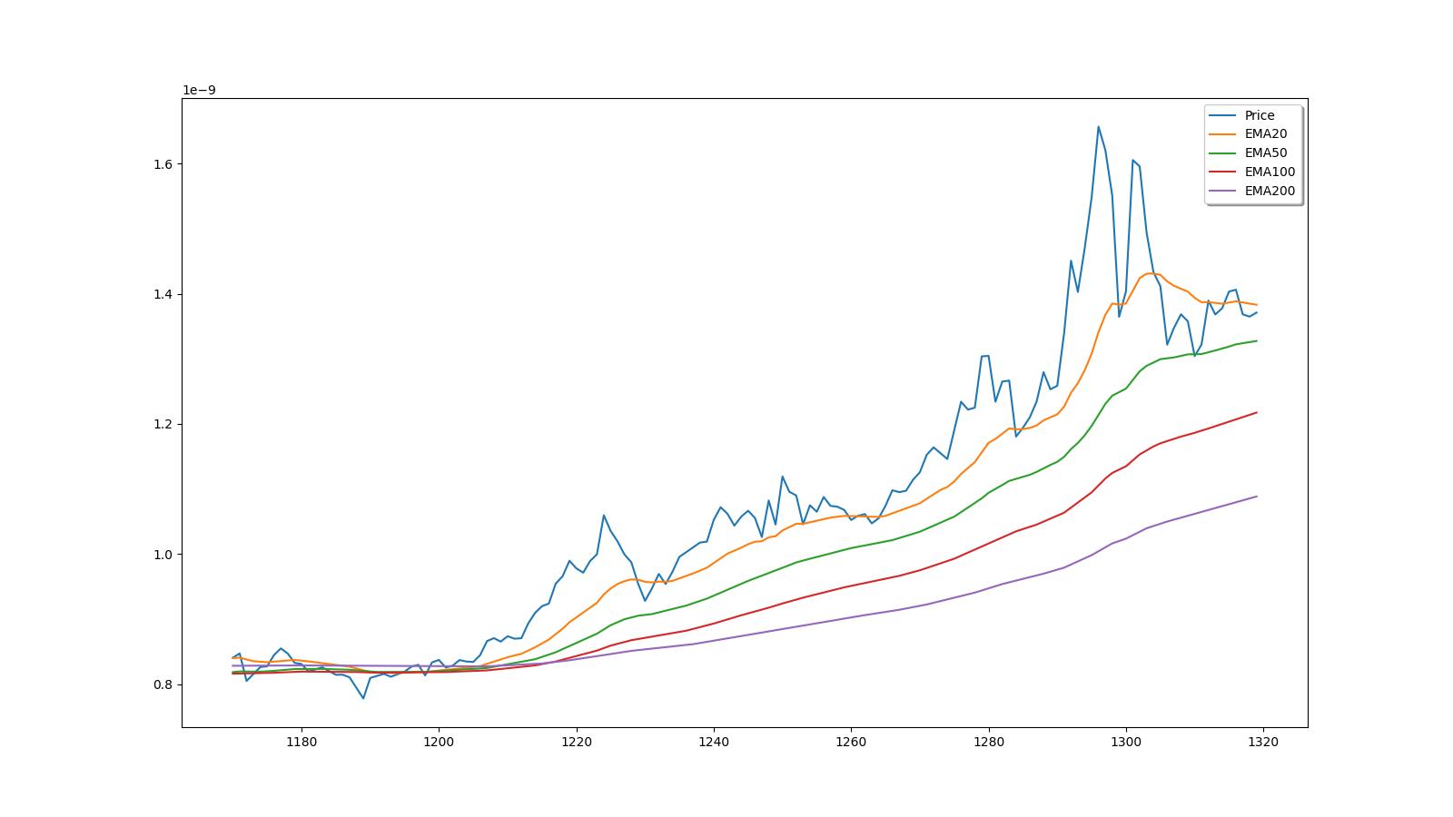 HashPanda Exponential Moving Averages