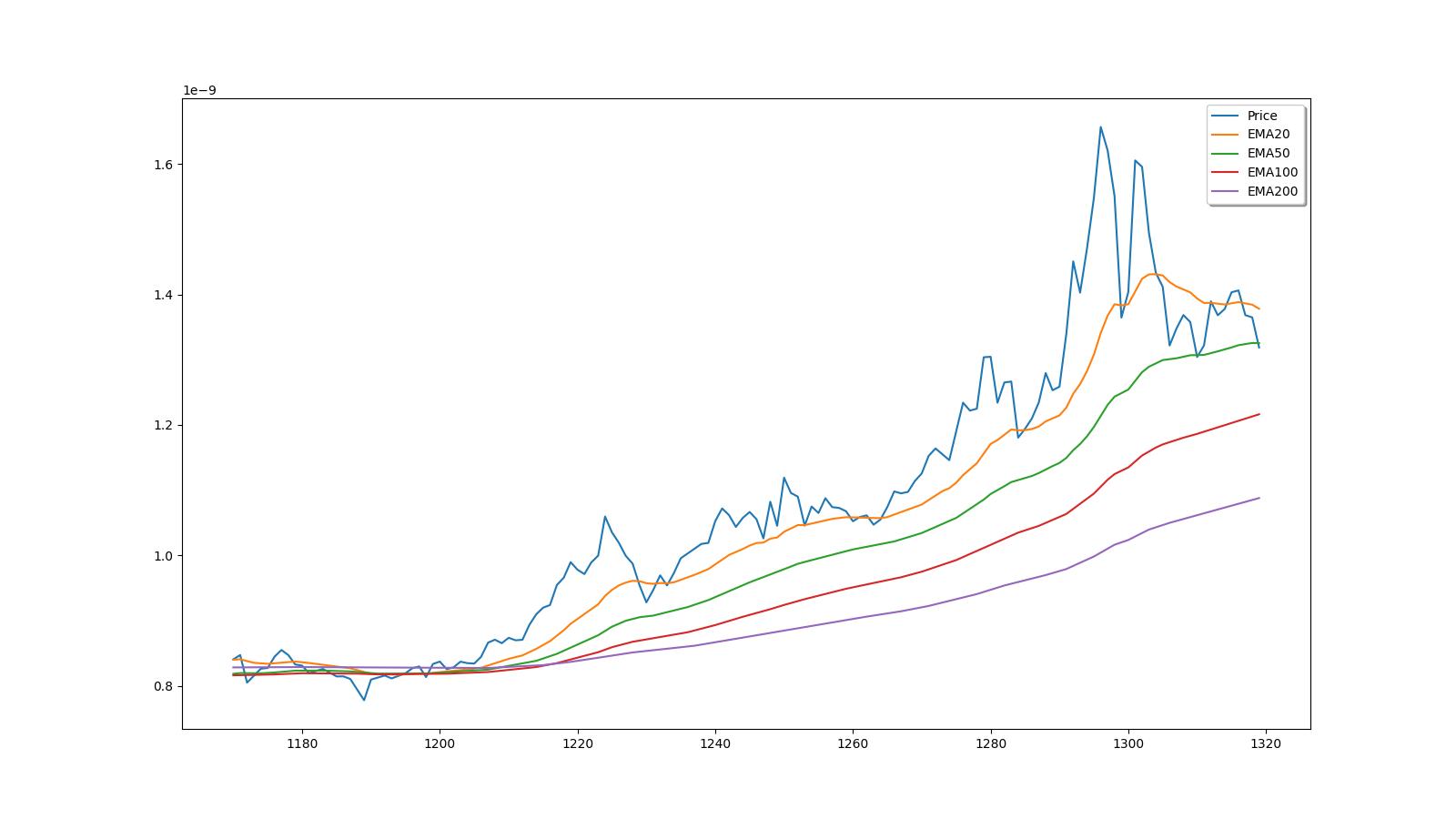 HashPanda Exponential Moving Averages