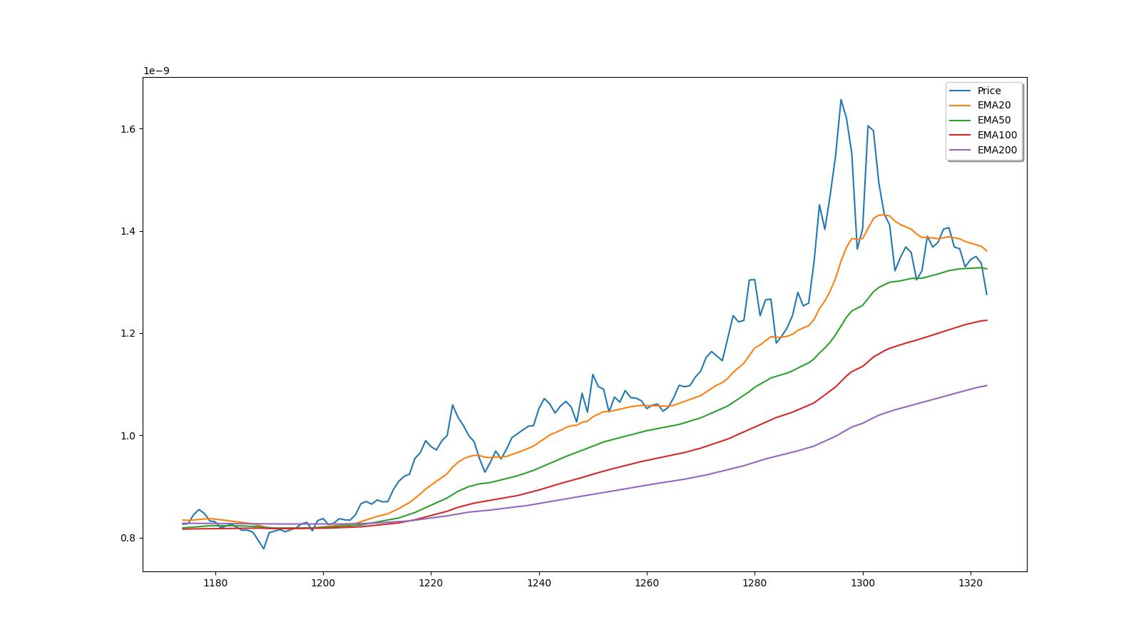 HashPanda Exponential Moving Averages