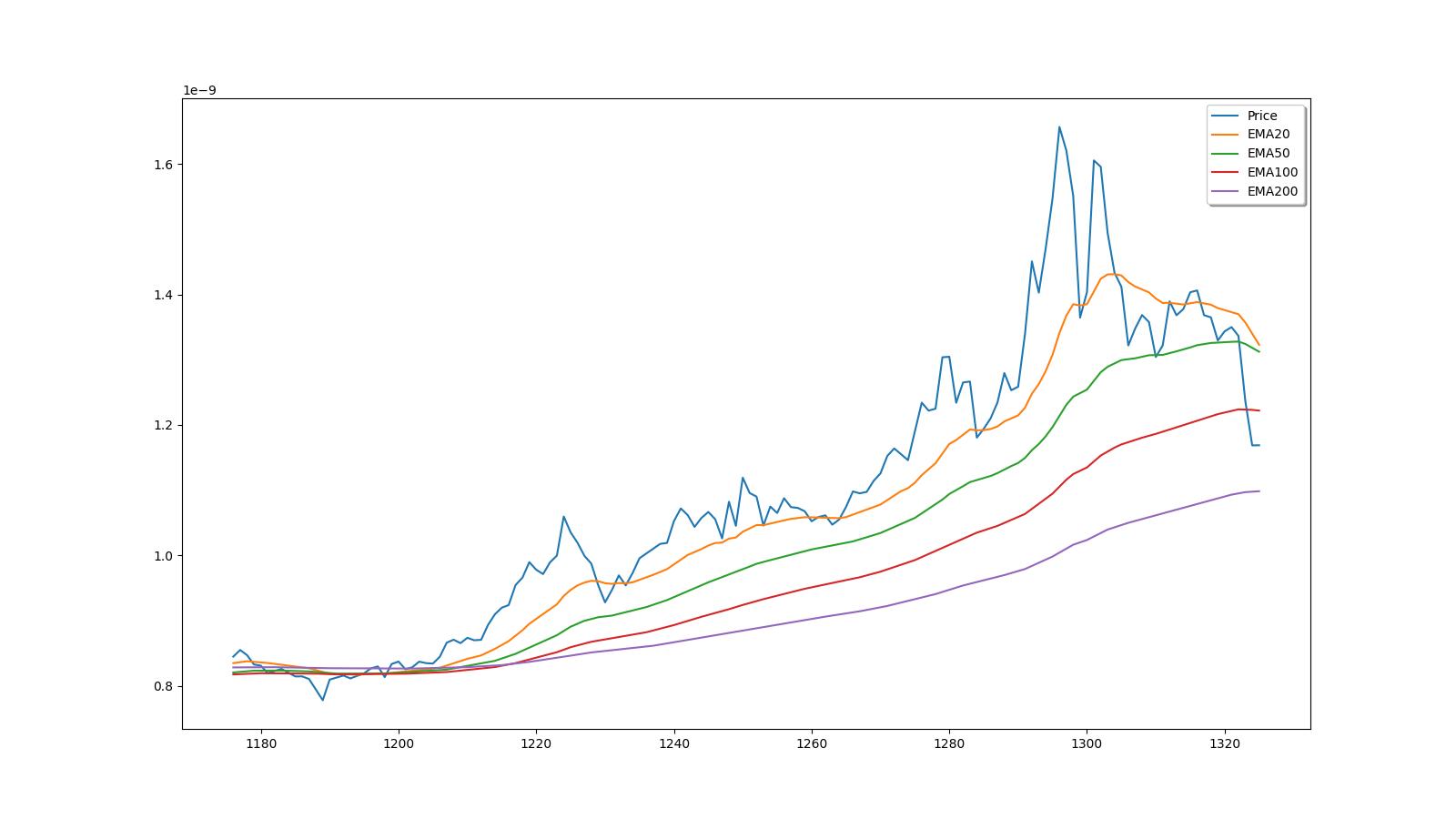 HashPanda Exponential Moving Averages