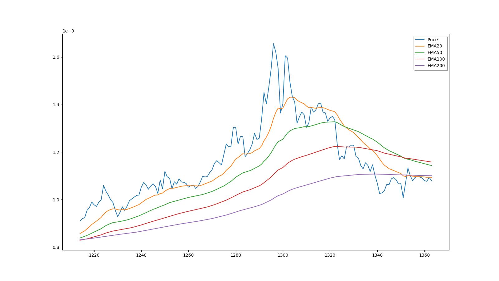 HashPanda Exponential Moving Averages
