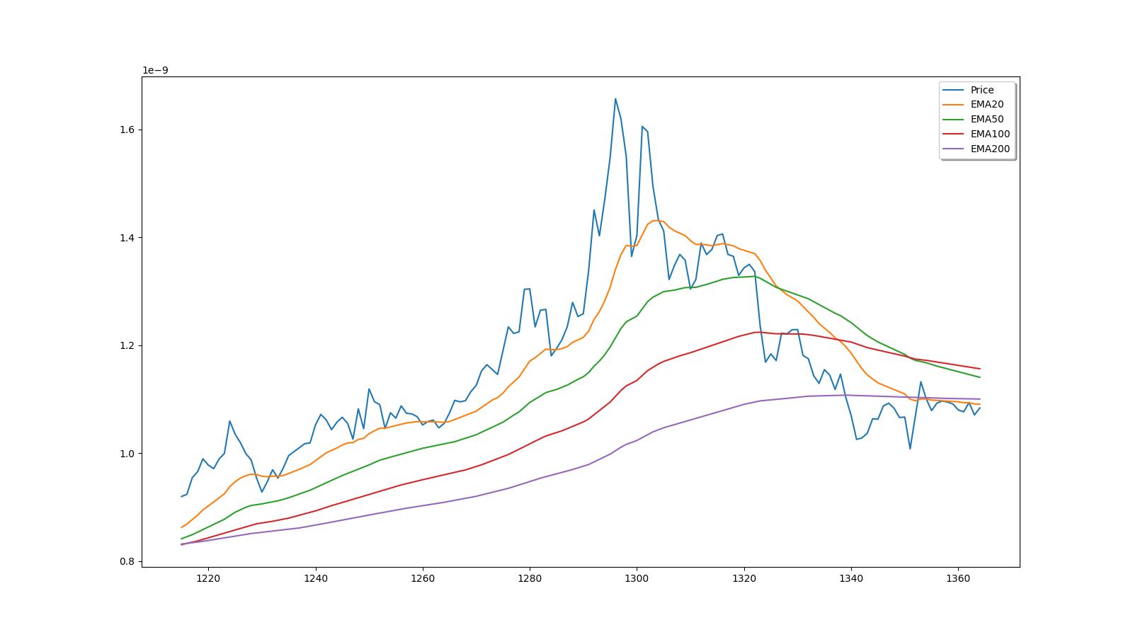 HashPanda Exponential Moving Averages
