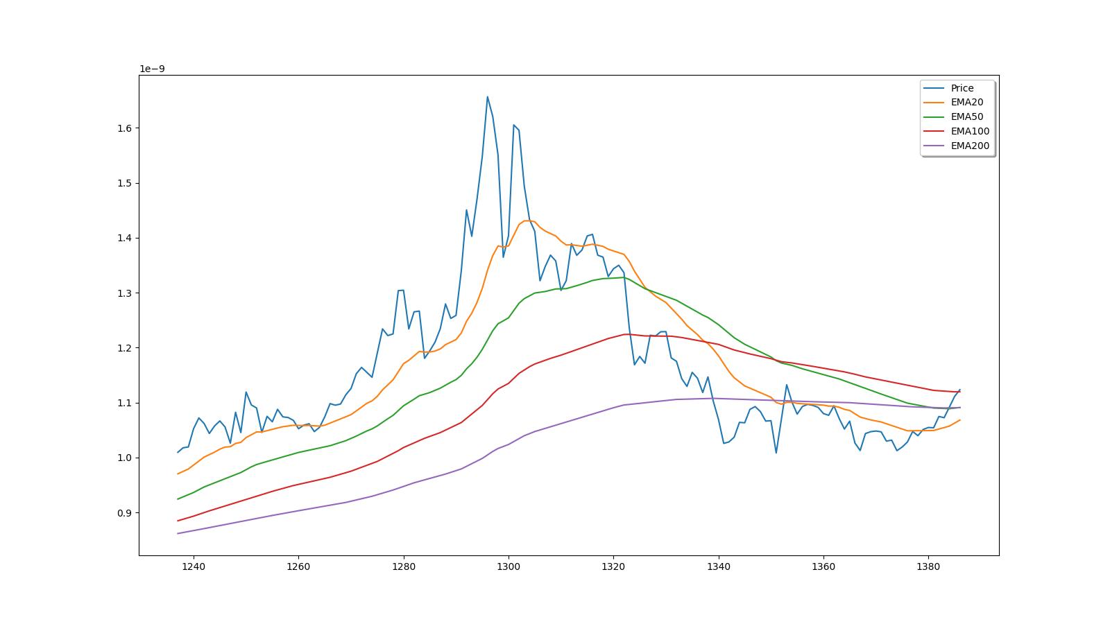 HashPanda Exponential Moving Averages