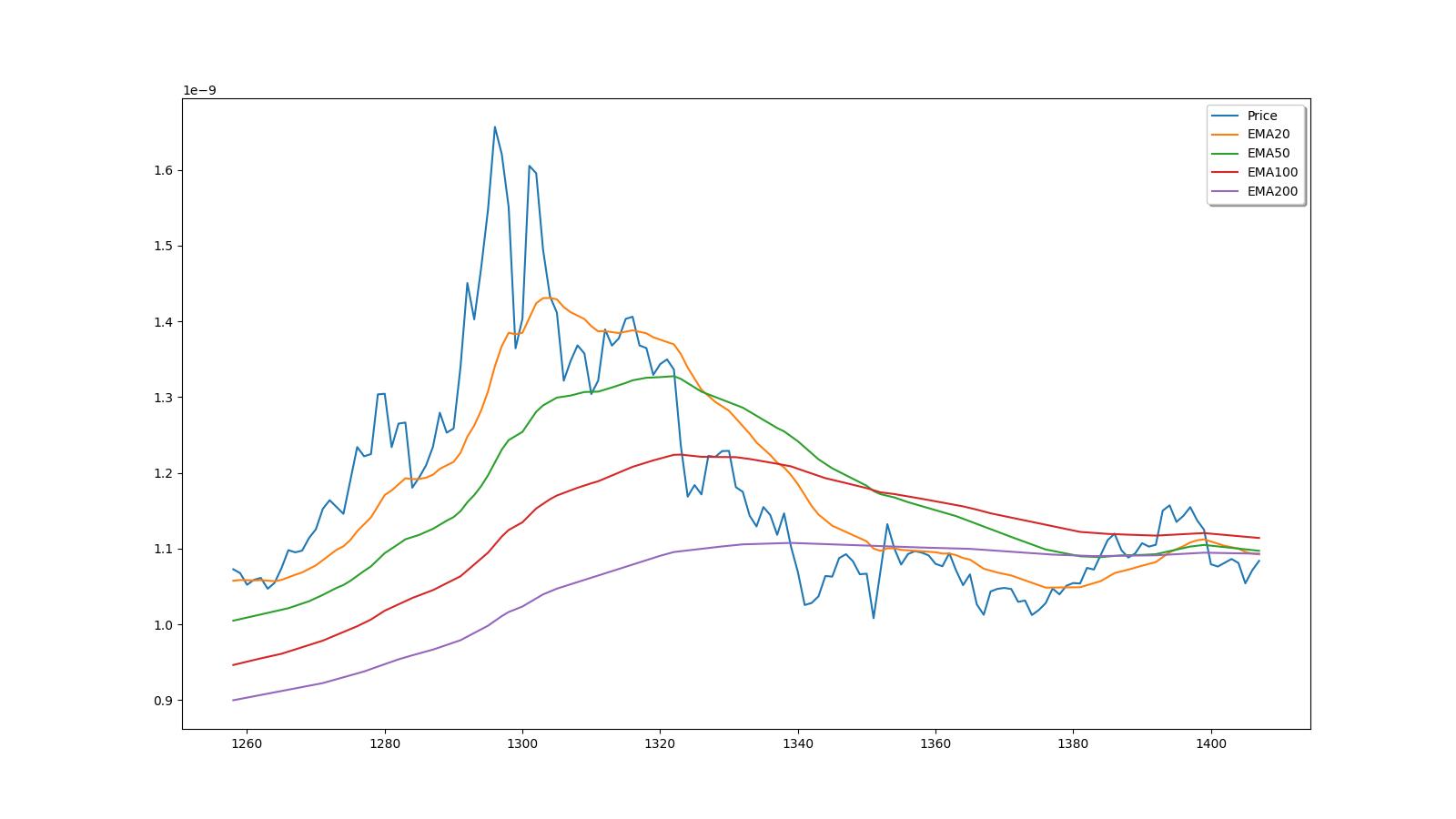HashPanda Exponential Moving Averages