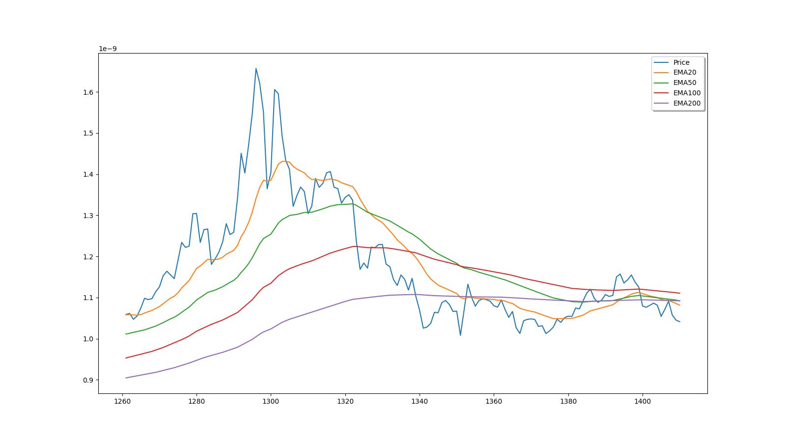 HashPanda Exponential Moving Averages