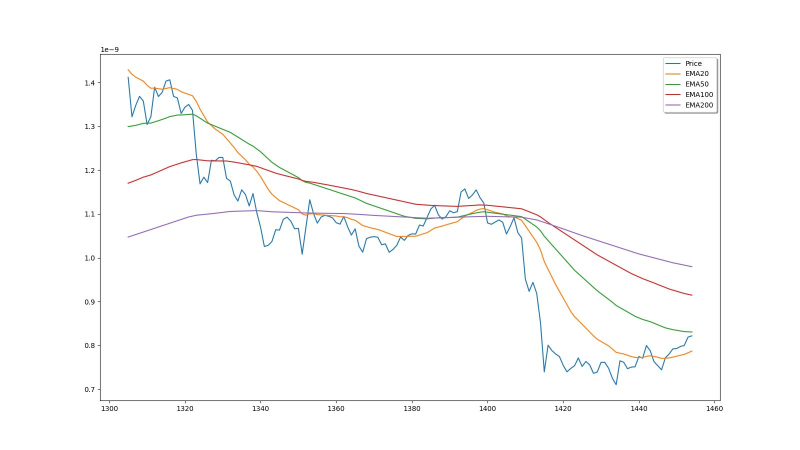 HashPanda Exponential Moving Averages