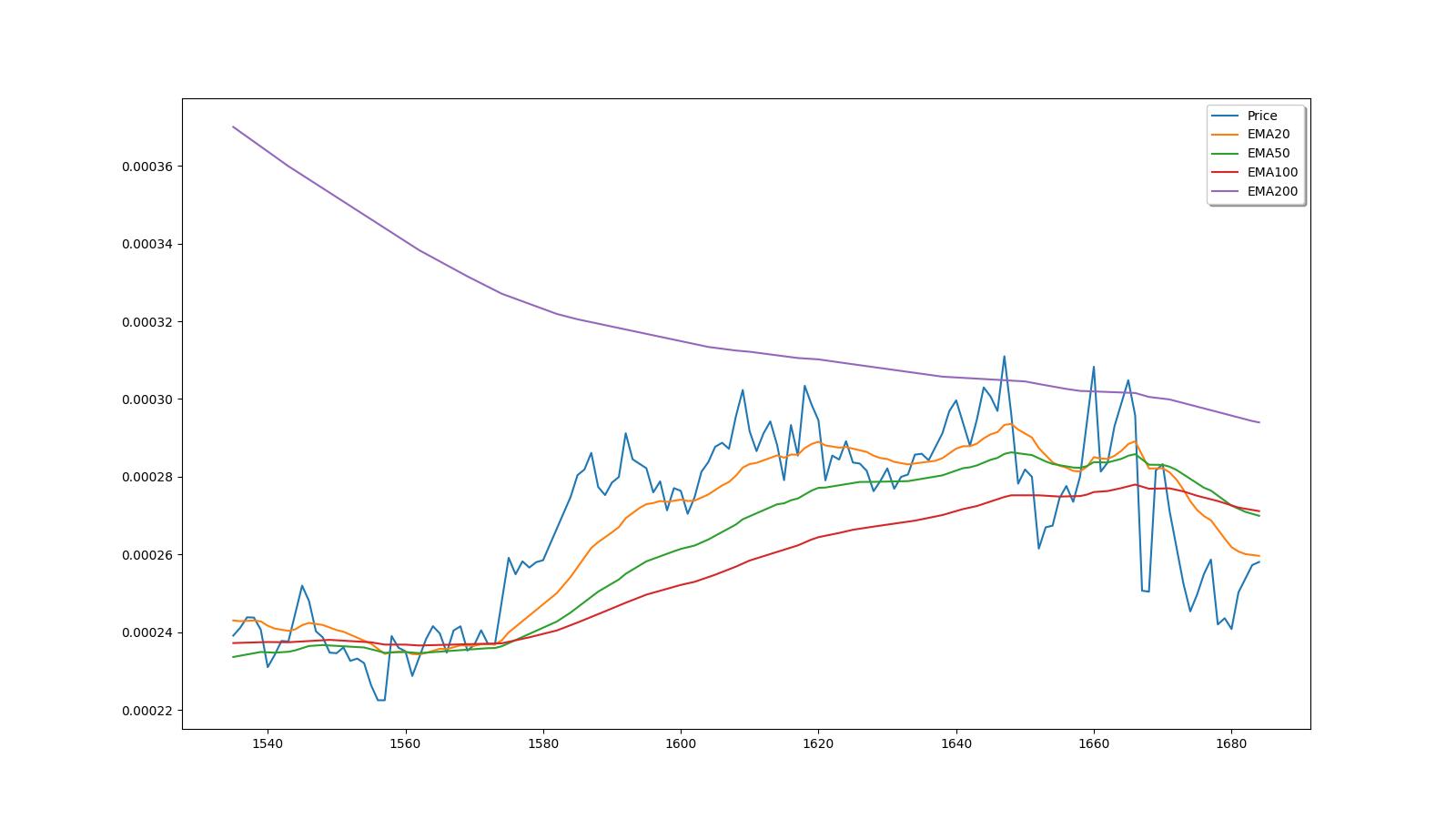 HashBX  Exponential Moving Averages