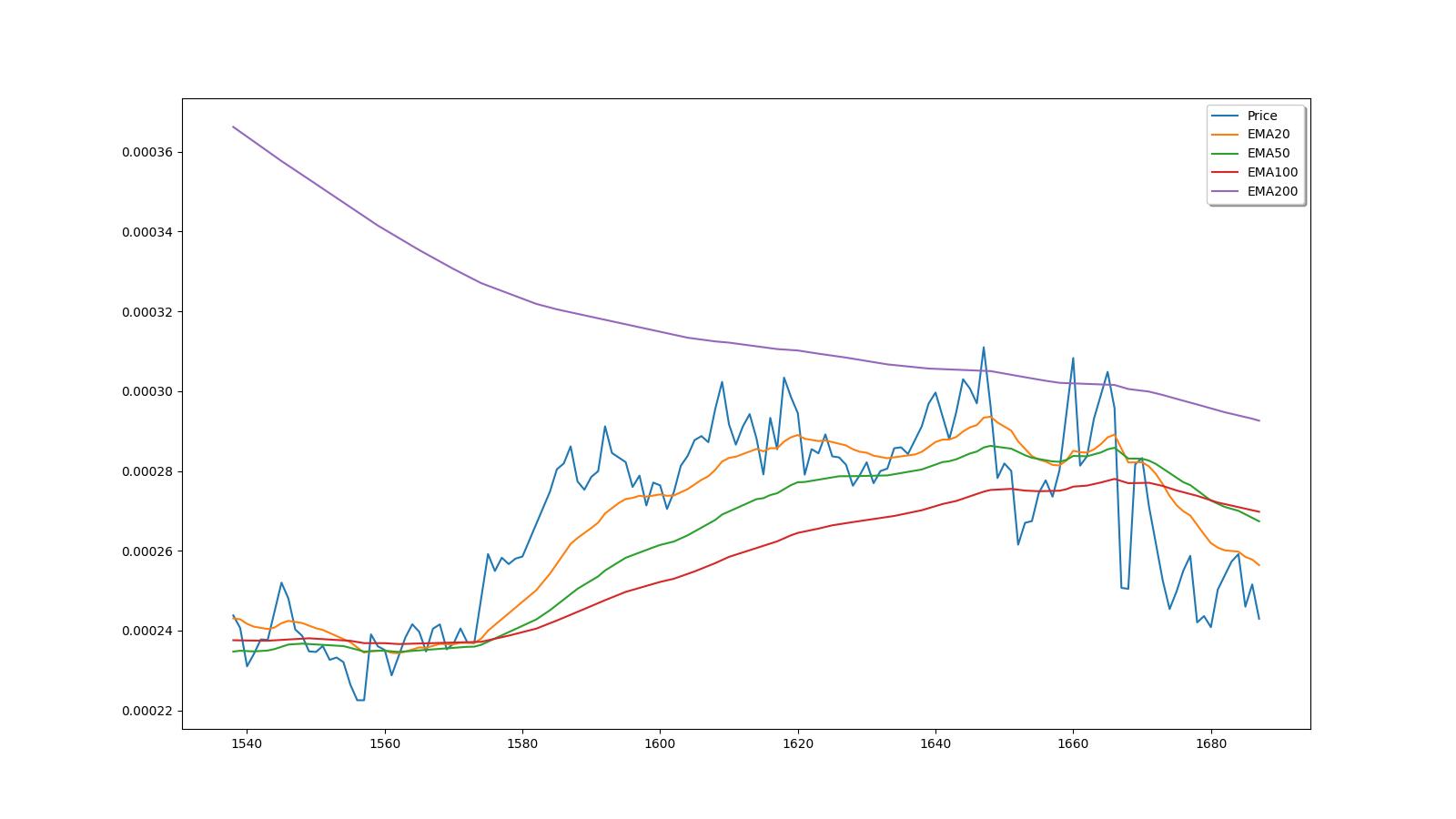 HashBX  Exponential Moving Averages