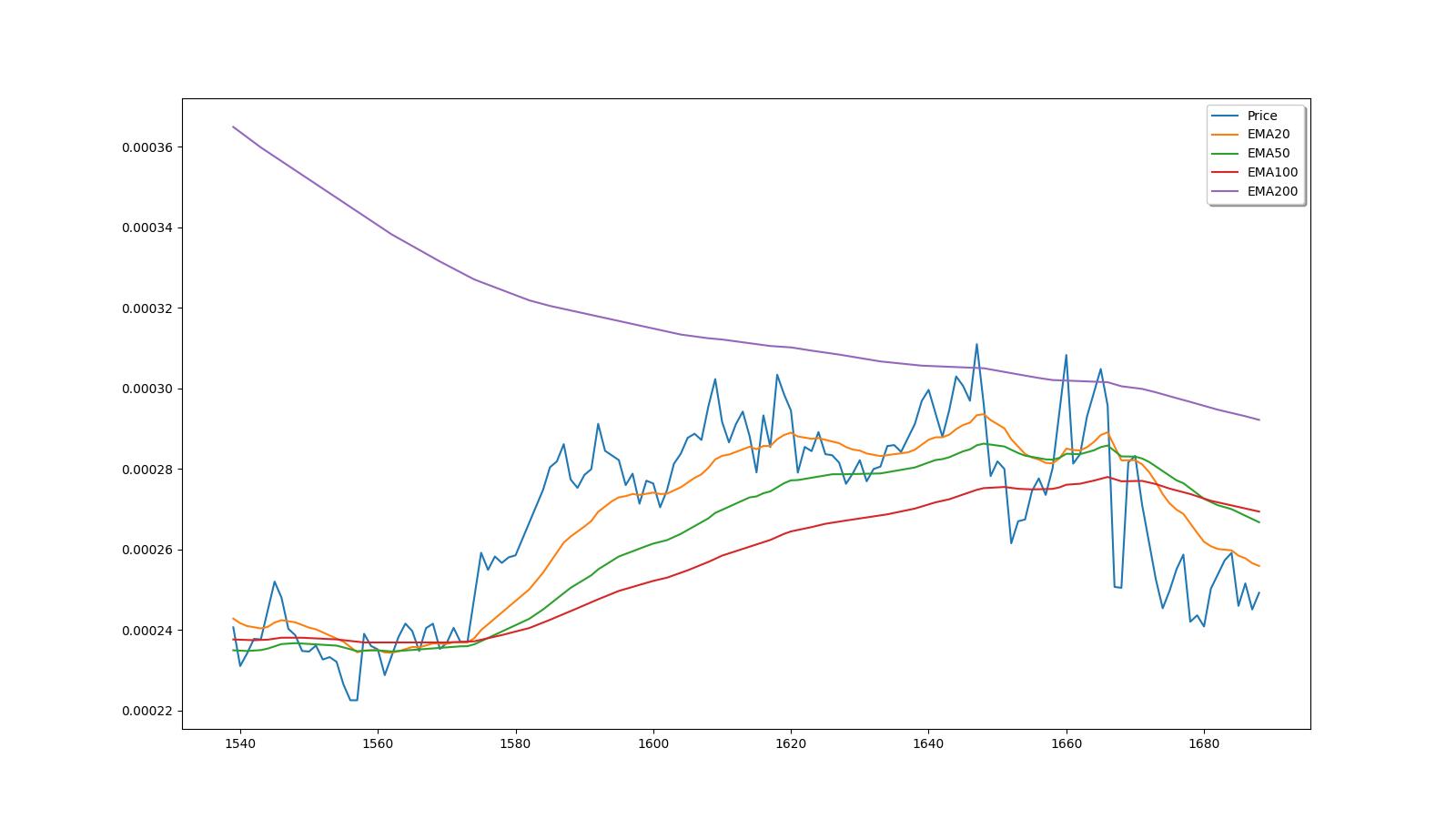 HashBX  Exponential Moving Averages