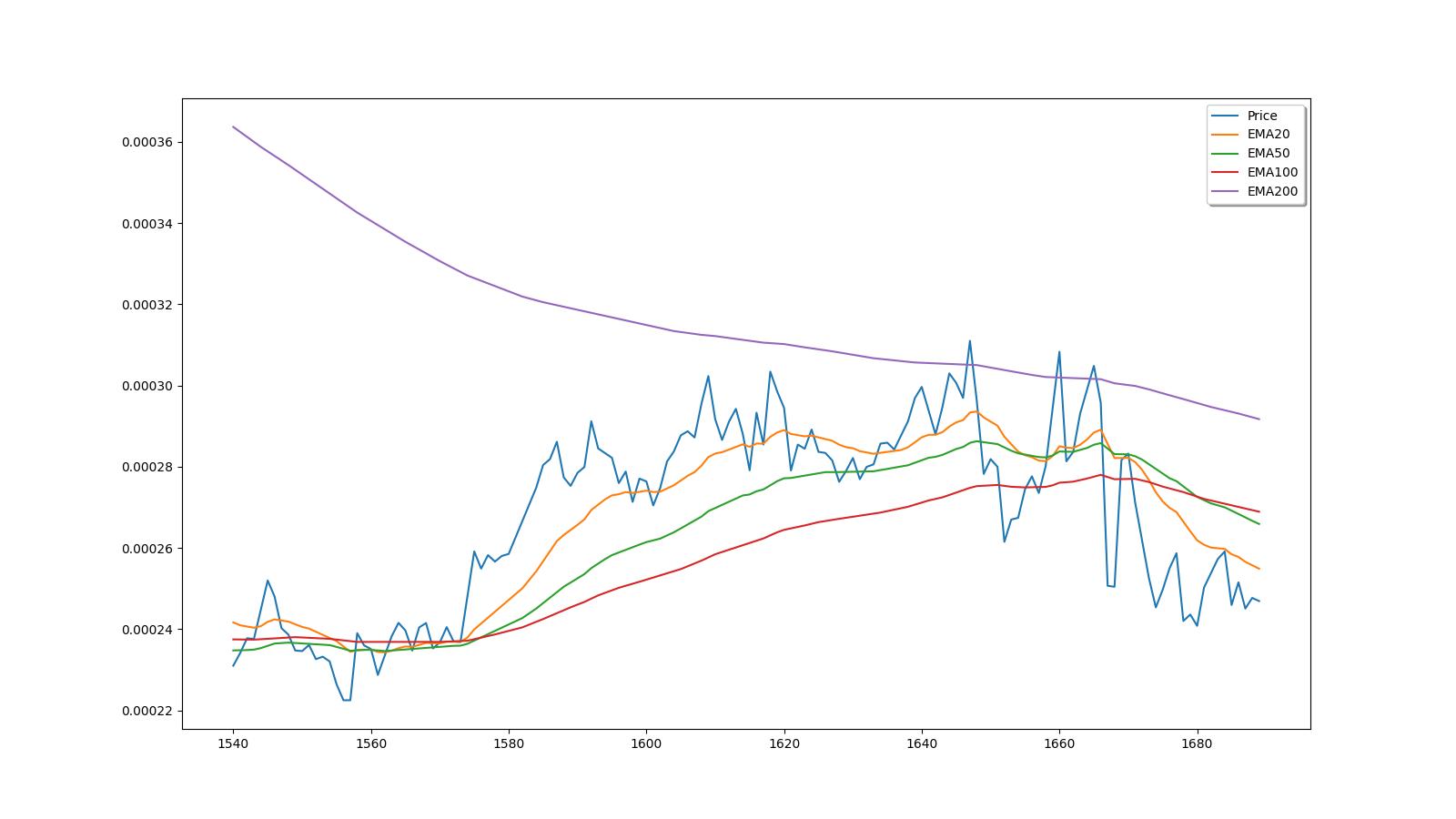 HashBX  Exponential Moving Averages