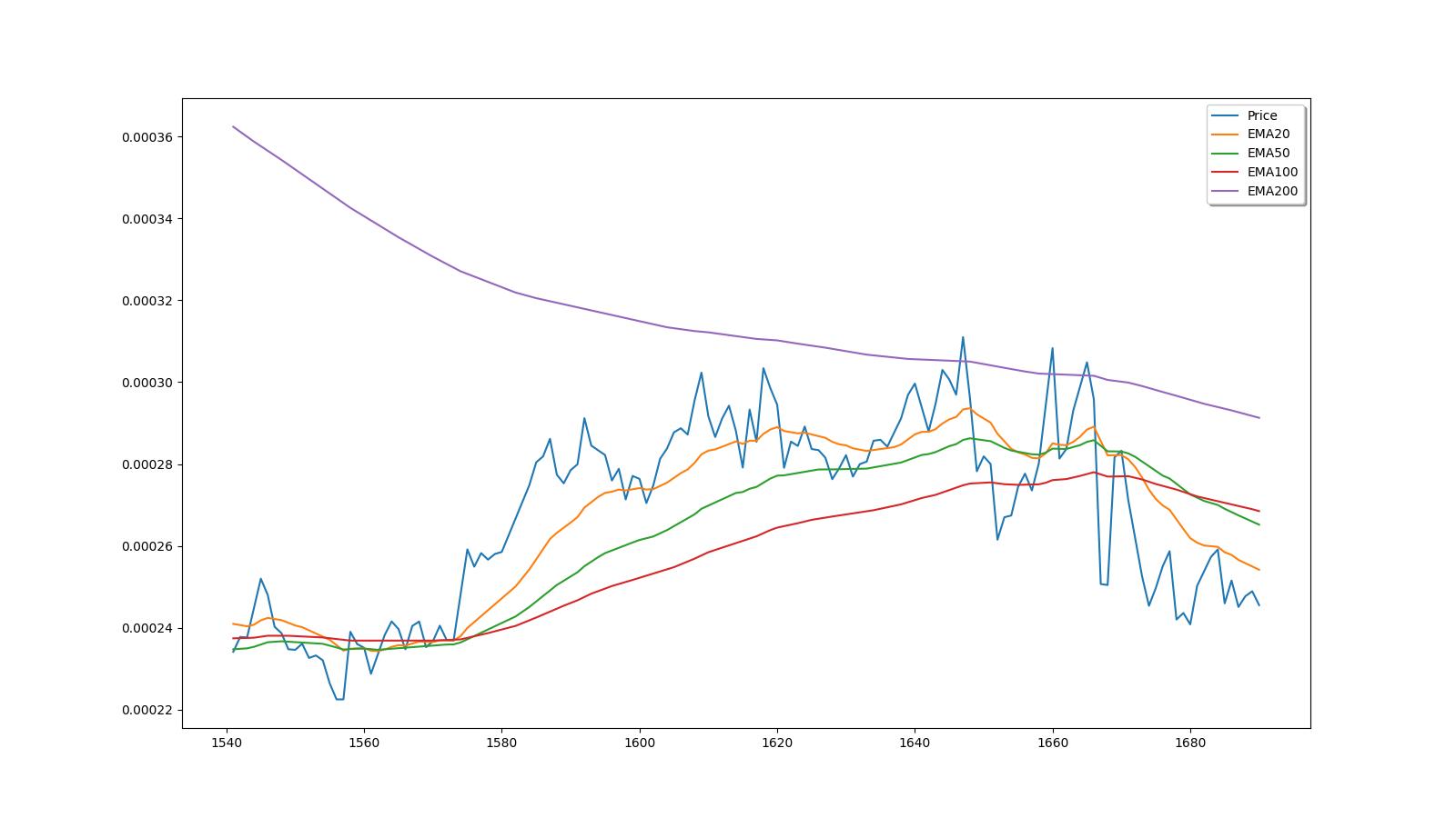 HashBX  Exponential Moving Averages